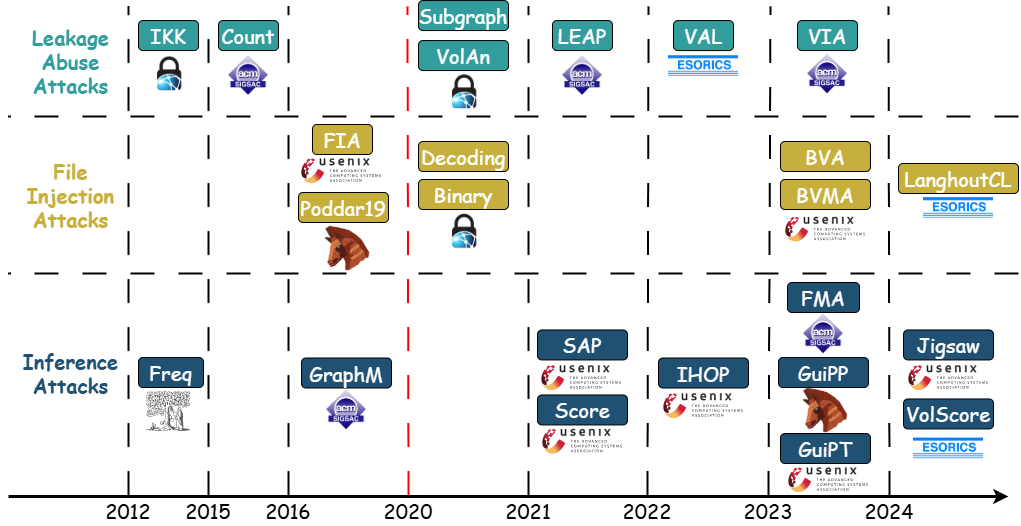 基于似然估计的可搜索加密查询恢复攻击综述 · Ra-226